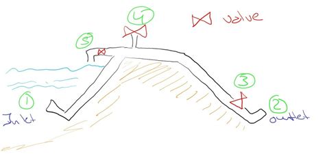 Siphon Overflow Pond