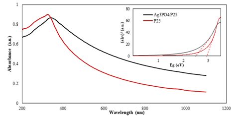 Uv Visible Spectra Of P25 And Ag 3 Po 4 P25 Nanocomposite Inset