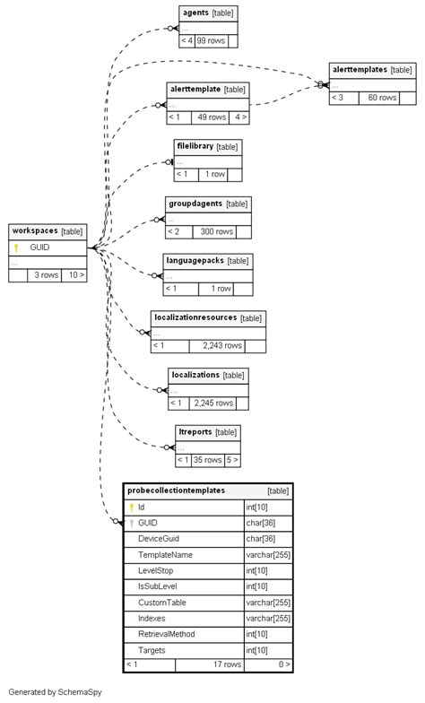Probecollectiontemplates Labtech Database
