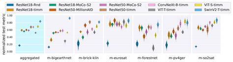 classification benchmark rgb only normalised accuracies of various