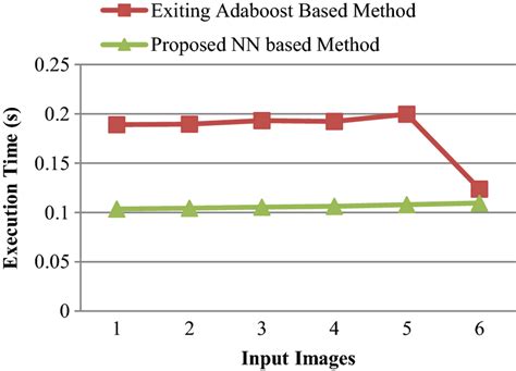 execution time performance comparison in various compression techniques download scientific