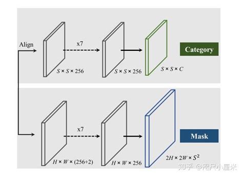 论文笔记 Solo Segmenting Objects By Locations 知乎