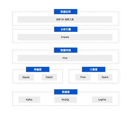 如何基于 apache doris 构建简易高效的用户行为分析平台？ 数据湖仓 selectdb infoq精选文章