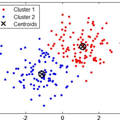 Clusters With Labeled Centroids Download Scientific Diagram