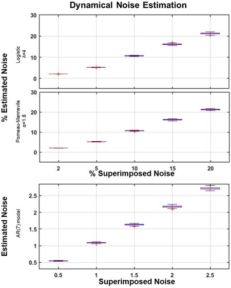 noise estimates in synthetic data for each superimposed noise level