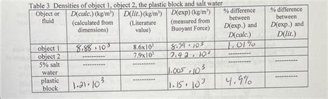 Solved Table 3 Densities Of Object 1 Object 2 The