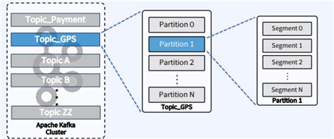 apache kafka topic partition segment