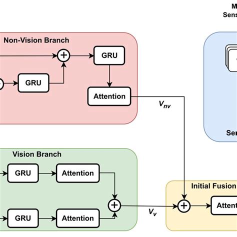 An Architecture Of The Proposed Pedestrian Intention Prediction Model Download Scientific