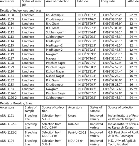 Details On Geographical Origin Of Different Urdbean Genotypes