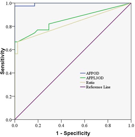 Receiver Operating Characteristic Curve Of The Serum A Fetoprotein