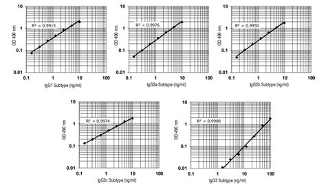 Mouse Anti Bovine Type II Collagen IgG A Antibody Subtype Assay Kit O