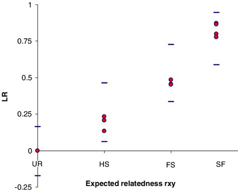 Lr Relatedness Coefficient Pairwise Values Based On Real Data Filled Download Scientific