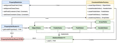 Analysing And Transforming Graph Structures The Graph Transformation