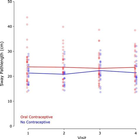 Postural Sway Postural Sway Quantified As The Average Pathlength Of Download Scientific