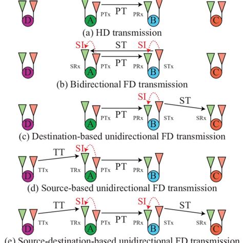Transmission Scenarios In In Band Full Duplex Networks Download Scientific Diagram