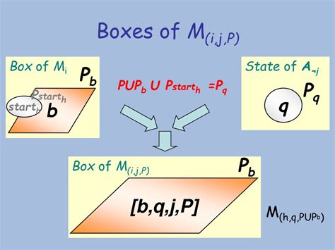 Ppt Hierarchical And Recursive State Machines With Context Dependent Properties Powerpoint