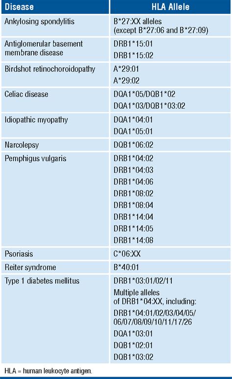 Table 2 From Using Hla Typing To Support Patients With Cancer Semantic Scholar