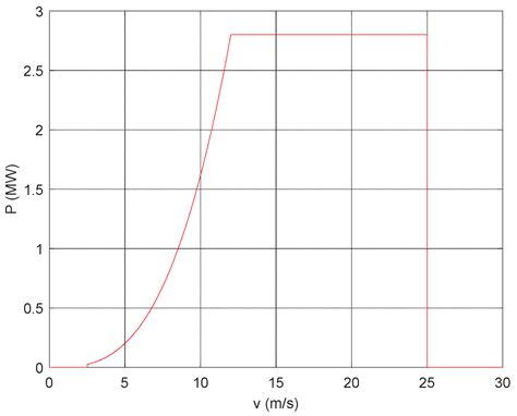 Numerical Probabilistic Load Flow Analysis In Modern Power Systems With Intermittent Energy Sources