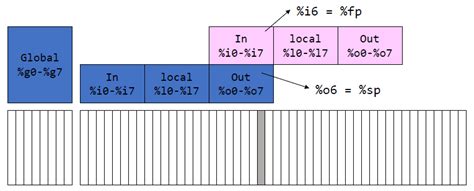 Sparc 25 Stack Frame — Blog 에버듀