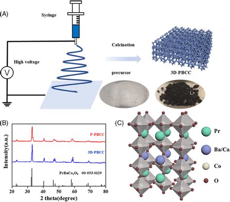 A Synthetic Scheme Of 3d‐pbcc Material B Xrd Patterns Of The