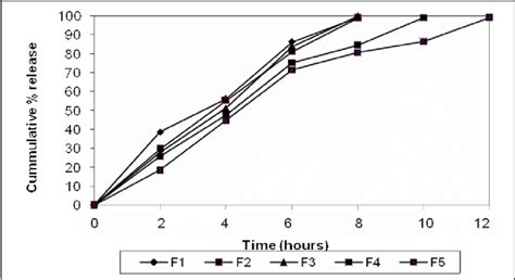 In Vitro Drug Release Profile Of Nimesulide From Formulated Matrix Tablets Download Scientific