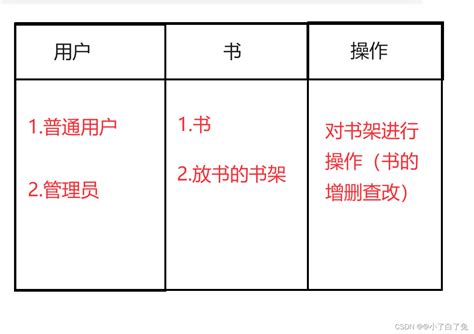 小项目——图书管理系统 图书管理系统项目管理 csdn博客