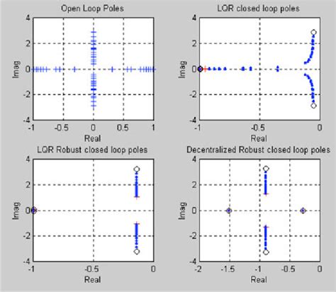 Shows The Results Obtained From Simulation For A Non Robust Lqr Control