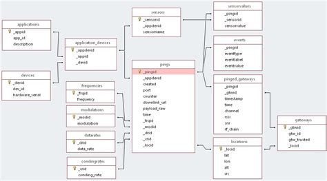 Sql Db Schema For Rapid Prototyping Applications Application