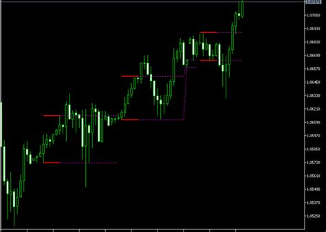 Breakout Zones Mt5 Indicator Forexprofitway
