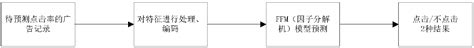 advertisement click through rate ctr prediction method based on