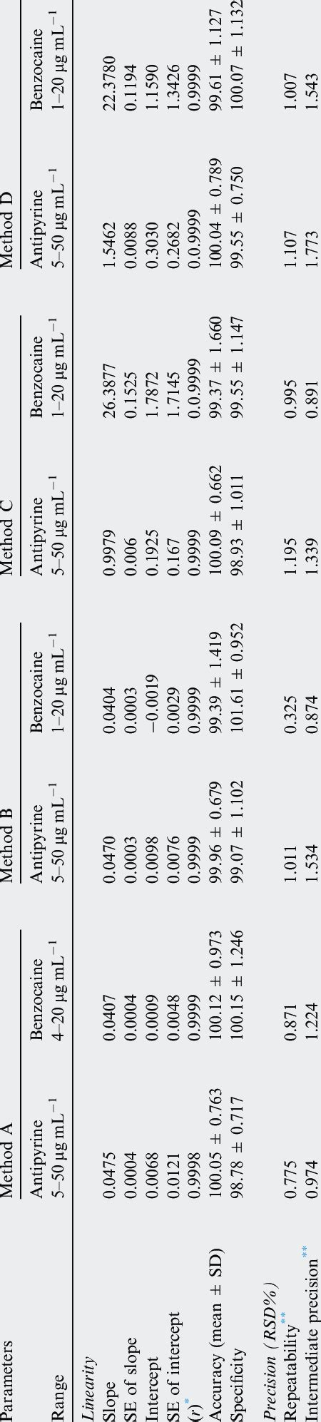 Results Of Assay Validation Parameters Of The Proposed Methods For