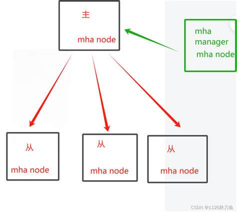 Mysql Mha高可用配置以及故障切换mha日志在哪 Csdn博客