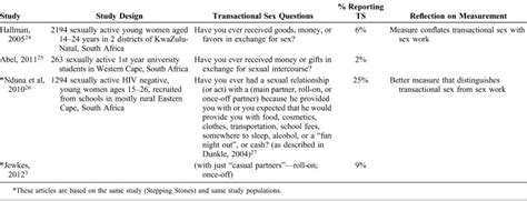 Improving The Measurement Of Transactional Sex In Sub Saharan Africa A Critical Review