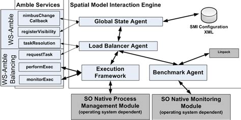 The Load Balancing Model Middleware Architecture The Above Download Scientific Diagram