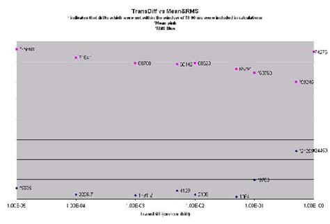 Transverse Diffusion Effects On Average Drift Time And Drift Time
