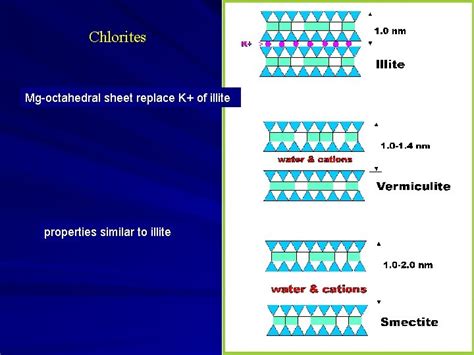 Layer Silicate Clay Structure Basic Building Blocks 1