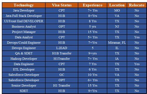 hotlist c2c c2crequirements benchlist sapconsultant sapabap