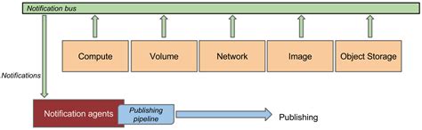 System Architecture — Ceilometer 7 1 0 Documentation