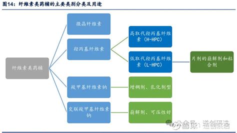 药用辅料行业研究 核心观点：1、政策上支持，一致性评价 、关联审评推动药用辅料市场重新分配：有利于行业规范，推动国内外辅料厂商的市场竞争力