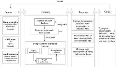 The Logical Framework Of The Water Audit Download Scientific Diagram