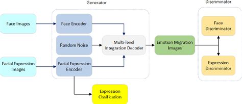 Figure 1 From Facial Expression Recognition With Multi Level Integration Disentangled Generative