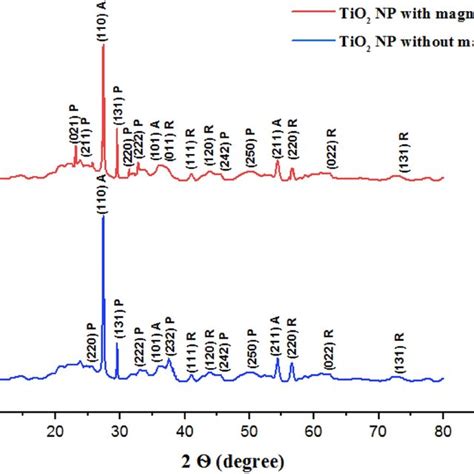 Shows XRD Pattern Of TiO 2 Nanoparticles Download Scientific Diagram