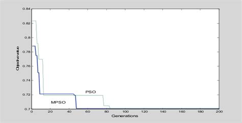 performance of ampso and pso for problem 1 download scientific diagram