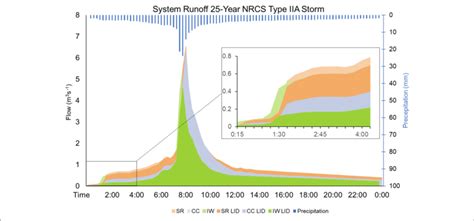 Results Of Swmm Simulation For The 25 Year Design Storm Illustrating