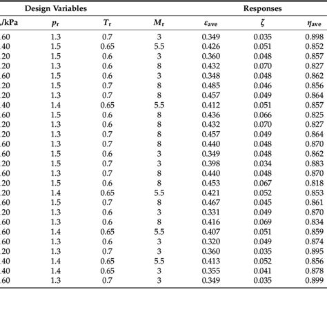 Central Composite Face Centered Design Schemes Download Scientific