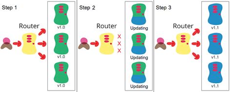 Recreate Deployment 3nodes سلام دواپس Hi Devops Recreate Deployment 3nodes سلام دواپس Hi Devops