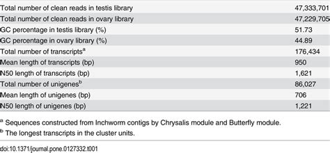 assembly statistics of the gonad transcriptome using the trinity