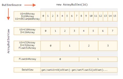 مصفوفة المخزن المؤقت ArrayBuffer والمصفوفات الثنائية binary arrays في جافاسكربت جافاسكربت