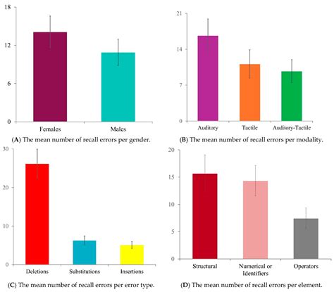 how blind individuals recall mathematical expressions in auditory tactile and auditory tactile