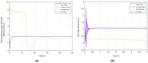 Estimation Results Of The Rwd Vehicle On The Sloping Ground A Download Scientific Diagram